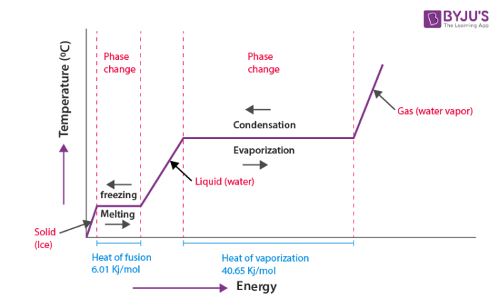 Phase Change or Phase Transition - Definition & Examples