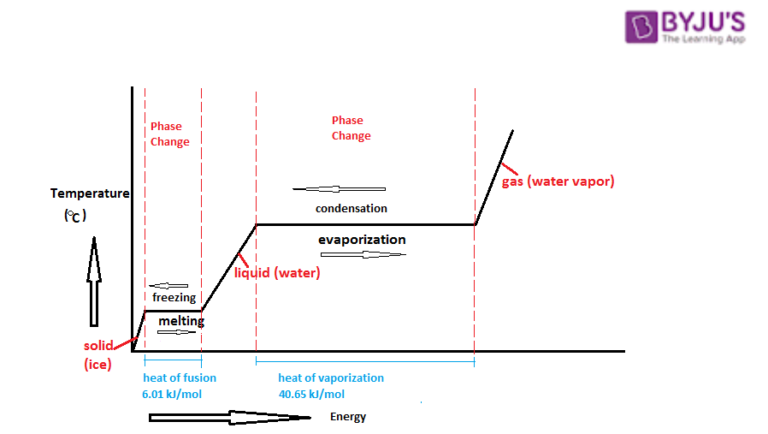 Phase Change or Phase Transition - Definition & Examples