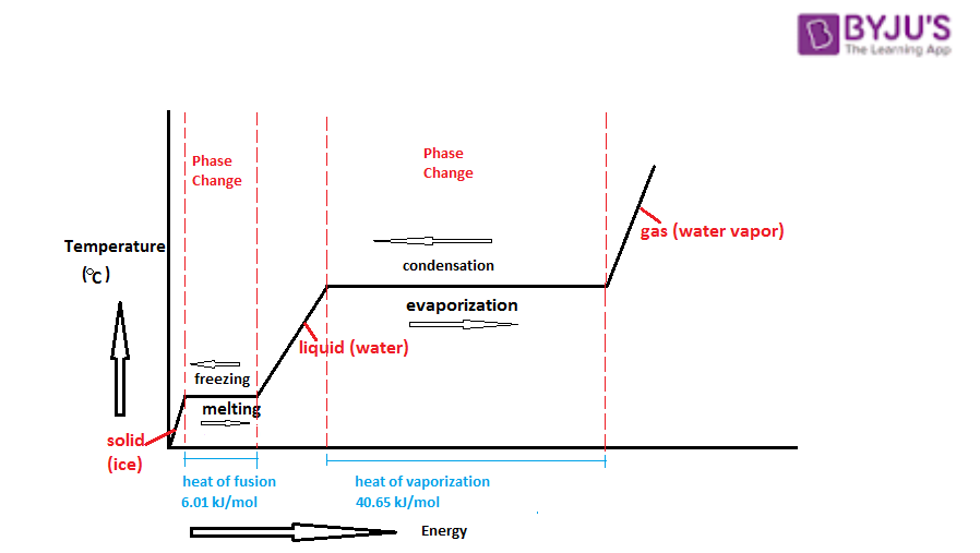 Phase Change or Phase Transition - Definition & Examples