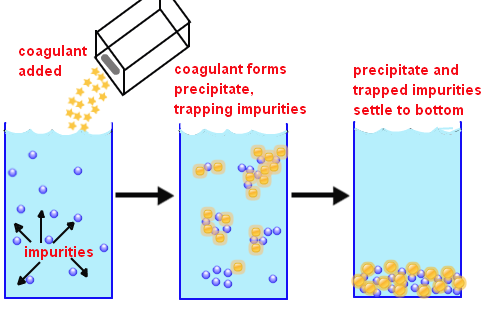 Coagulation Of Colloidal Solutions and Coagulation Techniques