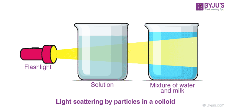 Classification of Colloids - Definition, Types, Examples, Table & Videos