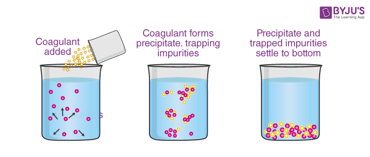 Coagulation Of Colloidal Solutions: Definition of Coagulation ...