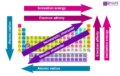 Periodic Table Trends- Atomic size, Melting & Boiling Point Trend