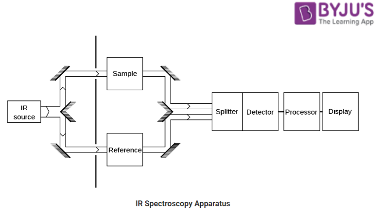 Spectroscopy | Types Of Spectroscopy | Infrared & Raman Spectroscopy