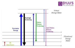 Spectroscopy | Types Of Spectroscopy | Infrared & Raman Spectroscopy