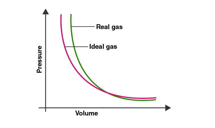 Important Questions for Class 11 Chemistry Chapter 5 – State of Matter ...