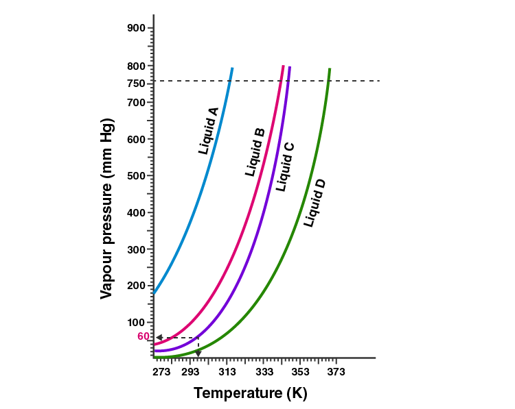Important Questions for Class 11 Chemistry Chapter 5 – State of Matter ...