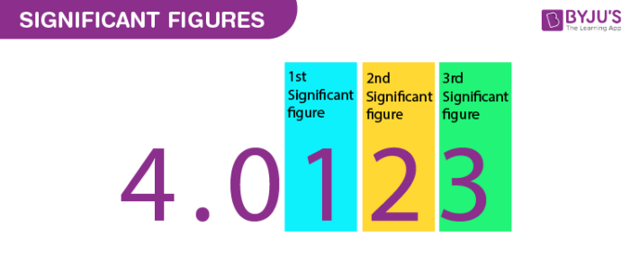 What are the Rules for Significant Figures - Precision, Accuracy & Examples