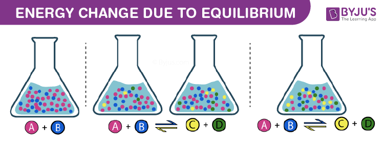 Energy Change Due To Equilibrium |Physical & Chemical Equilibrium|Byjus