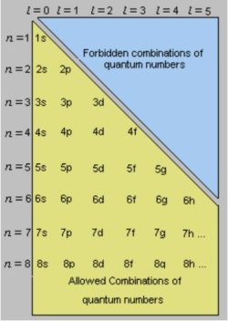 Quantum Numbers (Principal, Azimuthal, Magnetic and Spin) - Definition ...