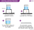 Crystallization - Definition, Process, Separation Technique, FAQs