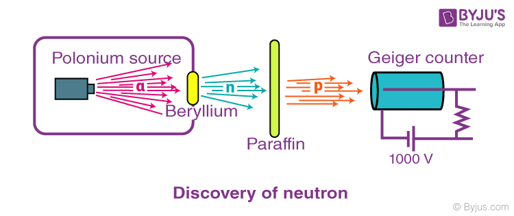 Discovery of Proton and Neutron - Who Discovered and How Proton and ...