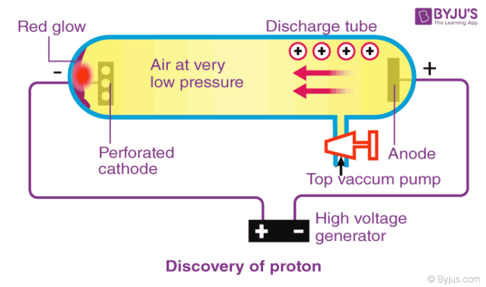 Discovery of Proton and Neutron - Who Discovered and How Proton and ...