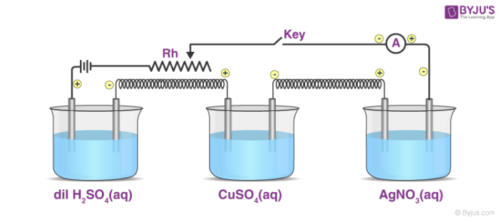 Faraday's Laws of Electrolysis - First & Second Law of Electrolysis ...