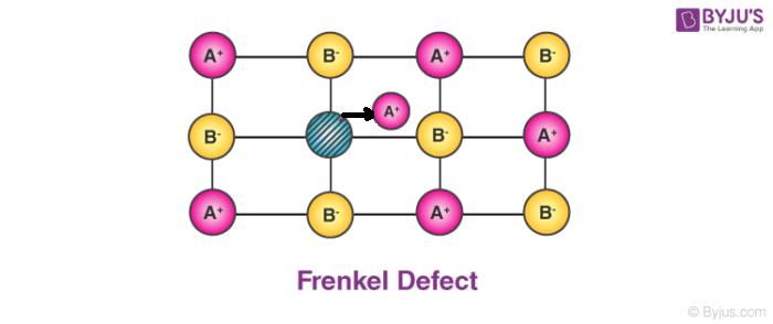 Point Defects - Stoichiometric Defect, Frenkel Defect, Schottky Defect