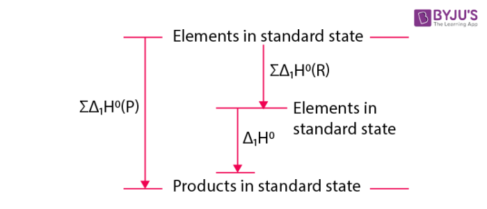 Hess’s Law (Constant Heat Summation) - Definition, Equation, Formula ...