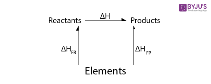 Hess’s Law (Constant Heat Summation) - Definition, Equation, Formula ...