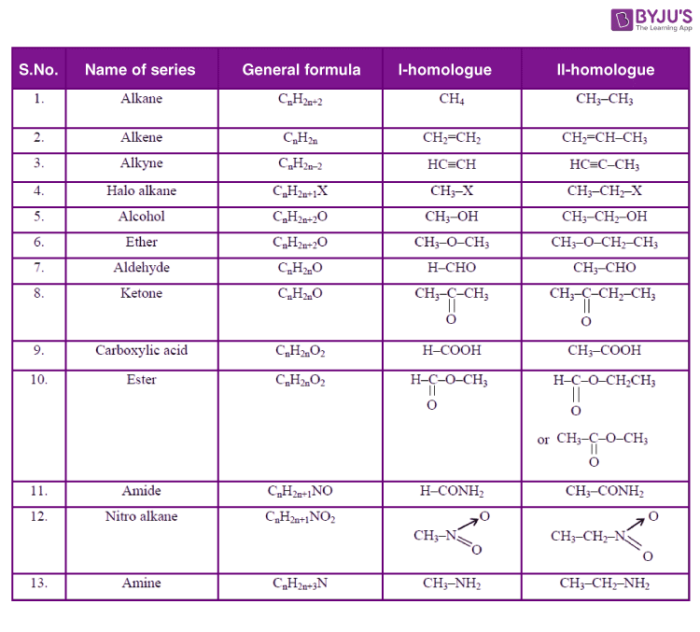 Homologous Series Of Alkanes Alkenes And Alkynes With Examples