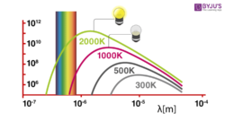 Planck's Quantum Theory| Black Body Radiation|Planck's Constant|Byju's