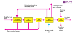 Preparation of Sulphuric Acid by Contact process with Examples