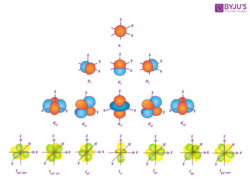 Quantum Numbers (Principal, Azimuthal, Magnetic and Spin) - Definition ...