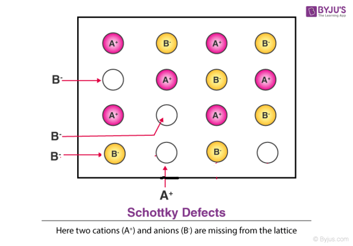 Point Defects - Stoichiometric Defect, Frenkel Defect, Schottky Defect