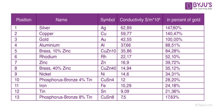 Specific Conductivity And Molar Conductivity | Ionic Mobility