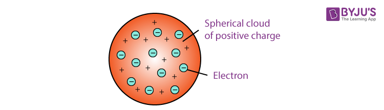 Thomson Atomic Model and Limitations | Development of Atomic Model