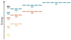 What is the Aufbau Principle?