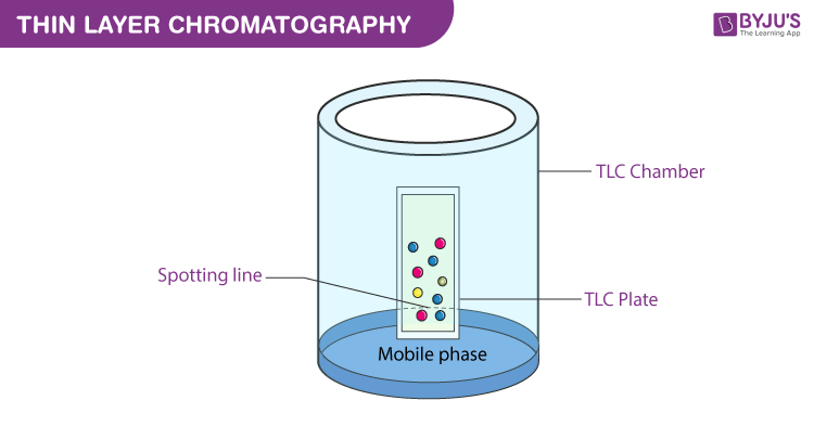 Chromatography Principle and its Types - Definition, Principle, Types ...
