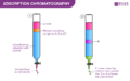 Chromatography Principle and its Types - Definition, Principle, Types ...
