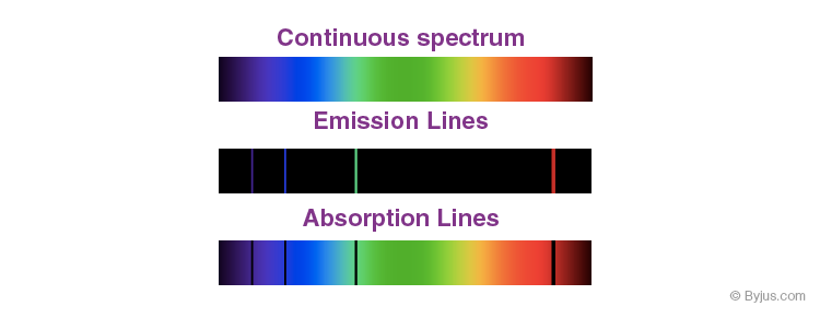 Atomic Spectra (Emission Spectrum & Absorption Spectra) - Detailed ...