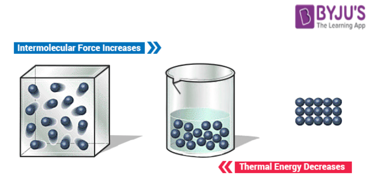 Intermolecular Forces Vs Thermal Interactions - Key Differences