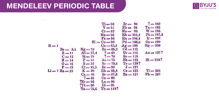 Mendeleev Periodic Table PDF consists of Introduction, Properties ...