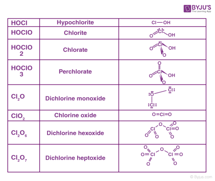 Oxoacids of Halogens - Definition, Concepts, Videos, Uses & Examples