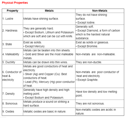 CBSE Class 10 Chapter 3 Revision Notes Science - Metals and Non-metals