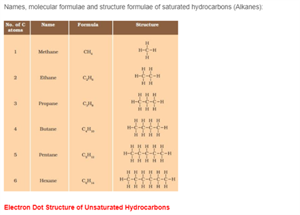 CBSE Class 10 Revision Notes Science Chapter 4 - Carbon and its Compounds