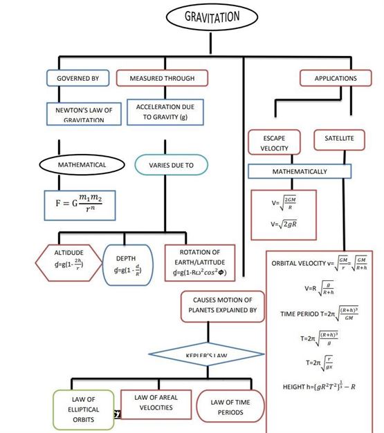 CBSE Class 11 Physics Revision Notes Chapter 8 Gravitation