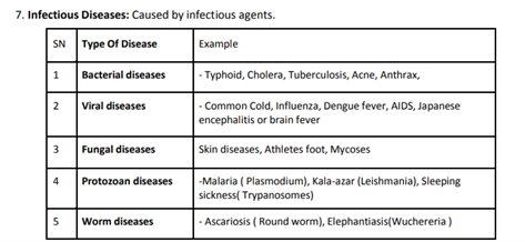 Revision Notes for Class 9 Chapter 13 Why do We fall ill and Study ...
