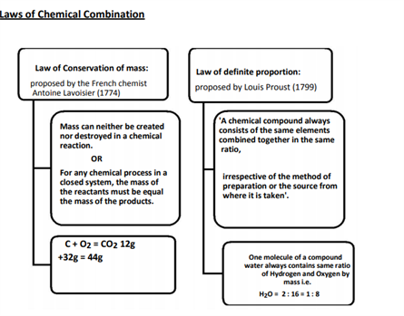 Revision Notes for Class 9 Science Chapter 3 Atoms and Molecules for Free
