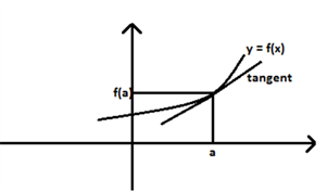 Equation Of Tangent And Normal to a Curve with Examples