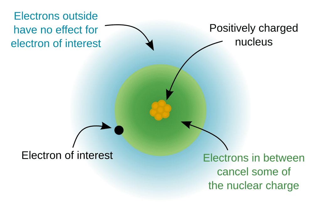 Electron Gain Enthalpy and Electron Affinity @ BYJU'S