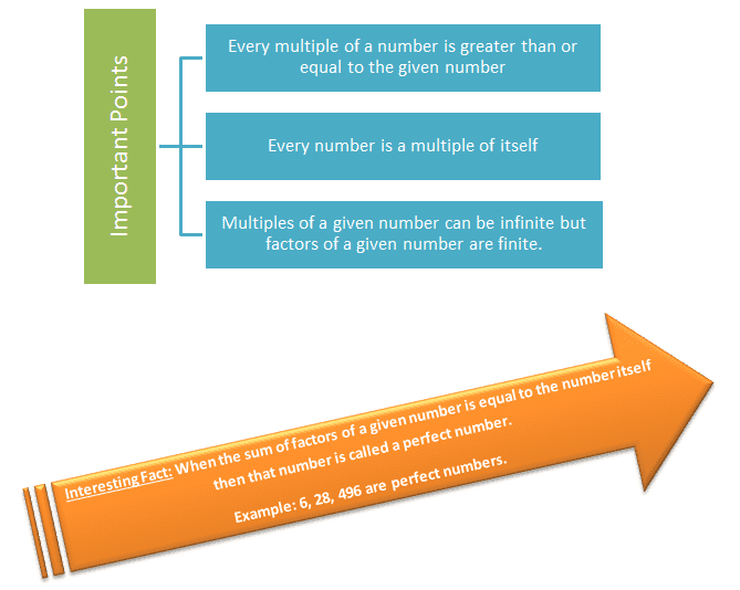 Factors And Multiples Byju s Mathematics factors-and-multiples-byju-s-mathematics