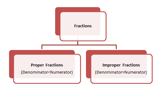 Fractions - Basic Concepts, Representation, Types and Examples