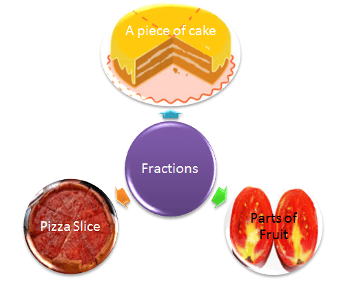 Fractions - Basic Concepts, Representation, Types and Examples
