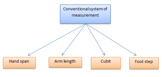 Types Of Motion With Measurement - Rectilinear, Circular, Periodic Motion