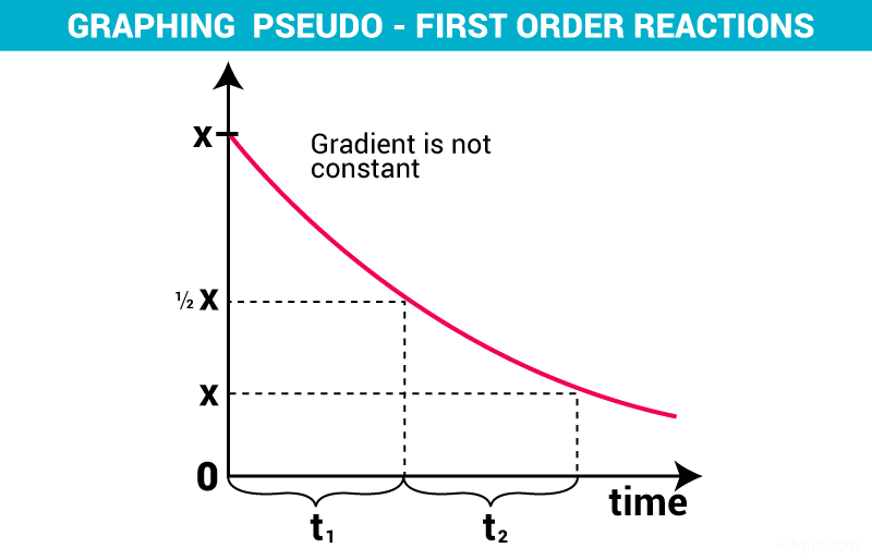 Pseudo First Order Reaction Rate Law Order Of Reaction Examples Pseudo First Order Reaction Rate Law Order Of Reaction Examples