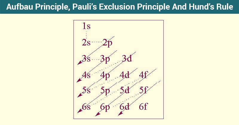 Aufbau Principle | Paulis Exclusion Principle | Hunds Rule In Detail