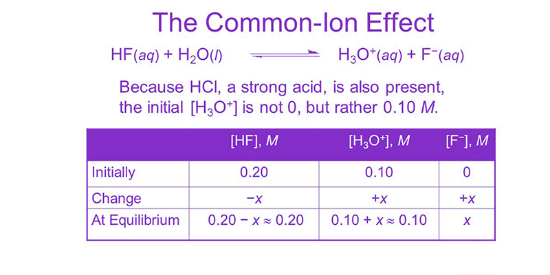 Common Ion Effect On Solubility Of Ionic Salts | Ionic Charge