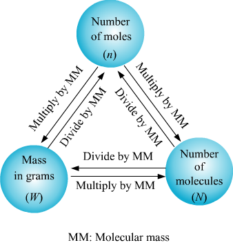 Mole Concept Calculation| Chemical Formula of Mole Concept| Chemistry